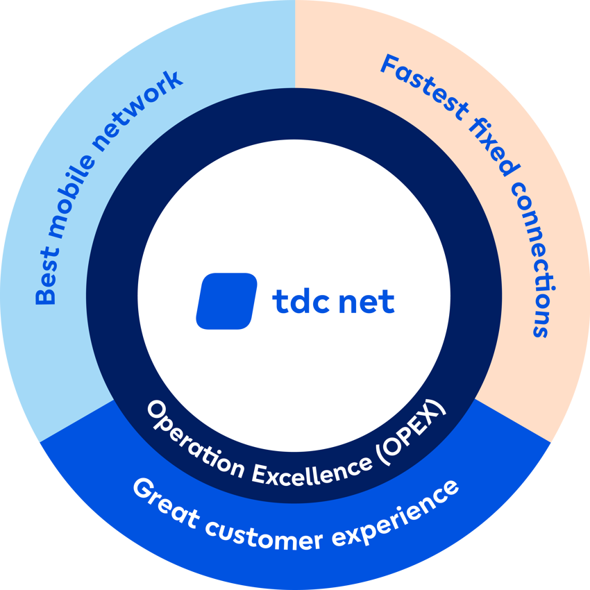 Who are TDC NET?